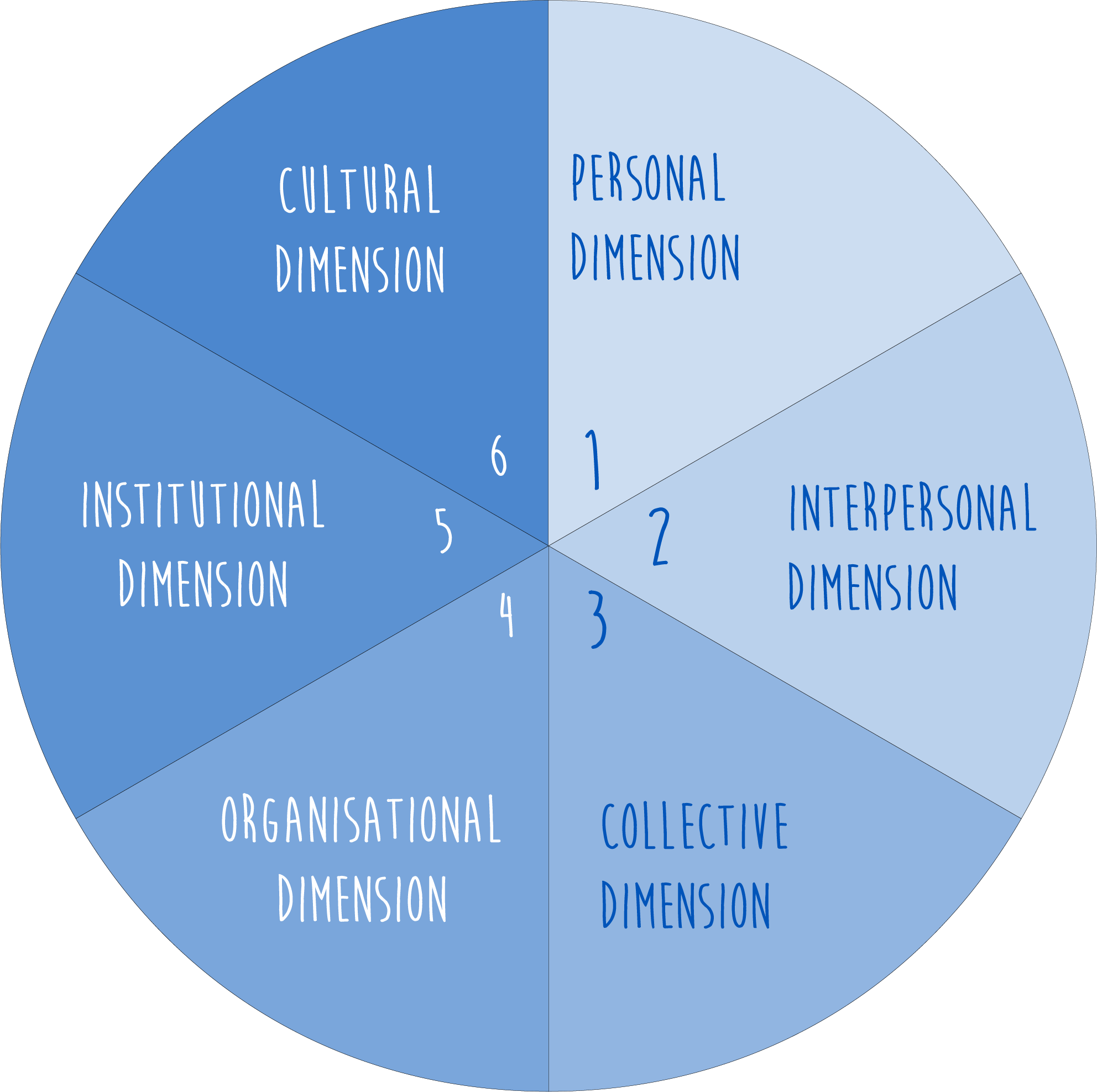 What is Multidimensional Change Management? – initiative magazin & blog
